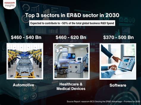 Nasscom Insights On Linkedin Nasscomdes Automotive Software Healthcare Engineering Design