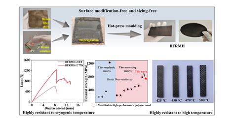 High Performance Basalt Fiber Reinforced Laminated Composites Free Of