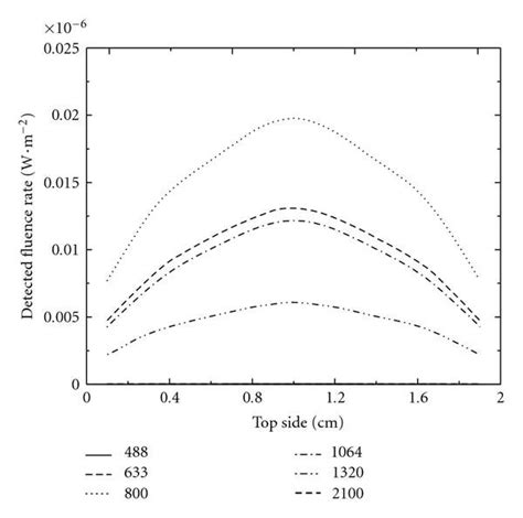 Detected Fluence Rate For Different Source Wavelengths Calculus Is