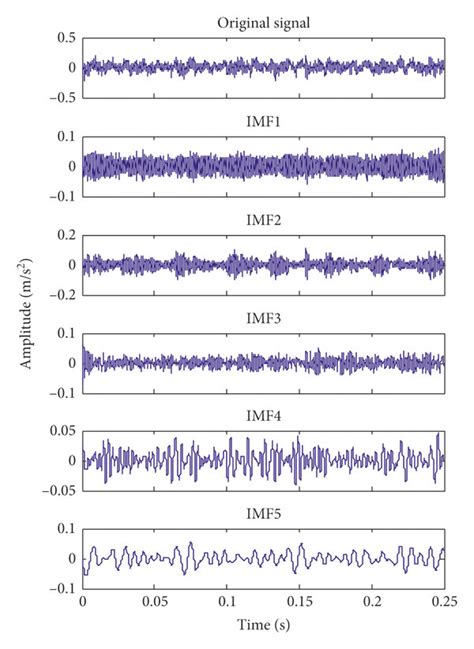 Decomposition Results Of One Normal Signal And The Fft Amplitude