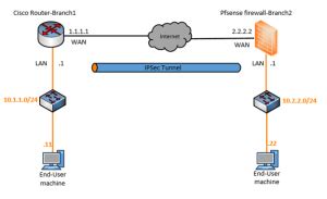 How To Configure IPsec VPN Between PfSense And Cisco Router GetLabsDone