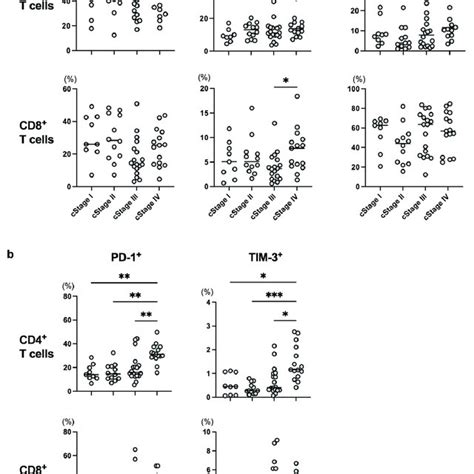 The Frequency Of Each T Cell Subset Was Compared At Different Cstages