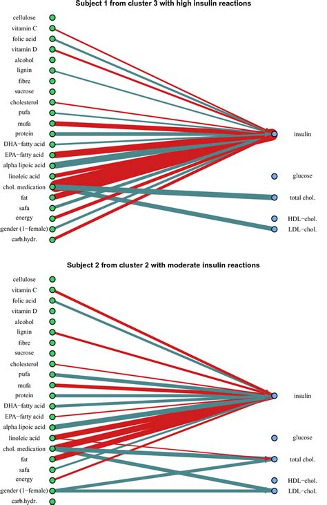 Two Subjects Were Picked From Differently Reacting Clusters And Their