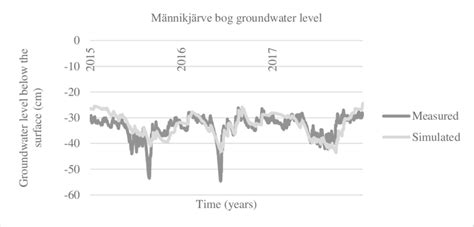 The Bog Hydrological Simulation Model Output Data After Calibration