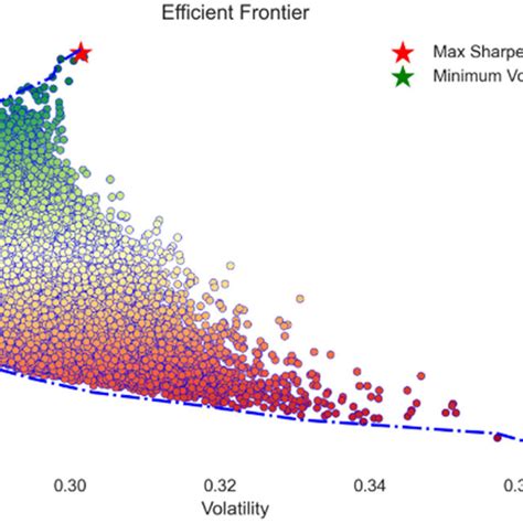 Expected Returns As A Function Of Volatility Collecting From Monte