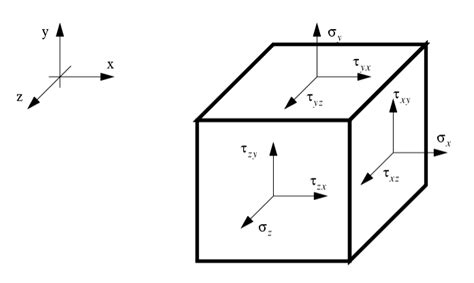 Cauchy Stress Tensor Fea Tips