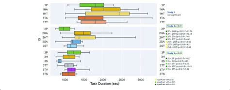 A Boxplot Of The Repair Duration In Seconds Comparing All Experiments