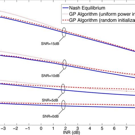 Average Sum Rate Versus The Interference To Noise Ratio Inr P D Download Scientific Diagram