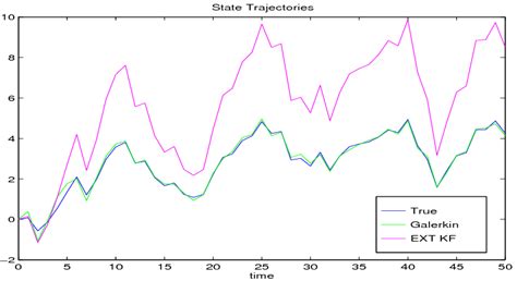 Model Mismatch Problem A Comparison Of State Trajectory Estimates Of Download Scientific