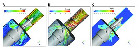 A Velocity Contour And Two Dimensional Streamline Of Y − Z Section