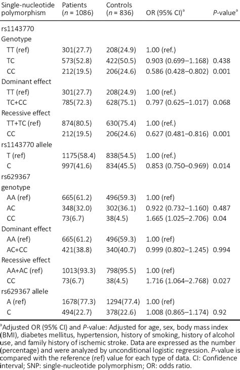 Allele And Genotype Frequencies Of Genetic Polymorphisms Among Ischemic Download Scientific
