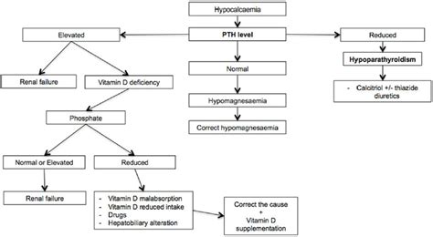 Hypocalcemia