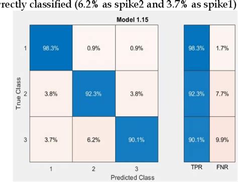 figure 8 from improving the accuracy of neurons spike sorting by using