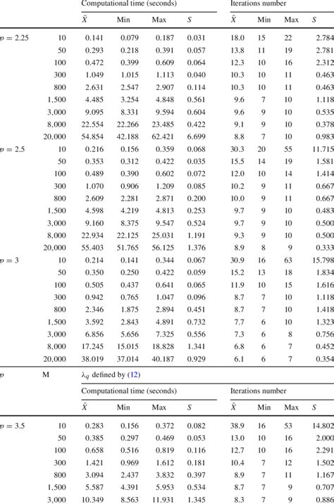 Computational Time Seconds And Iterations Numbers For P Norm In R 3