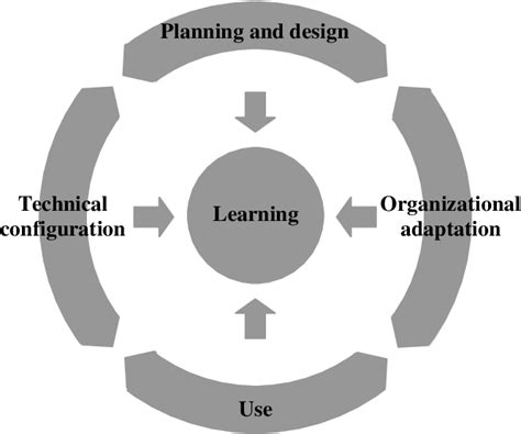 Figure 1 From Pilot Implementation Learning From Field Tests In Is Development Semantic Scholar
