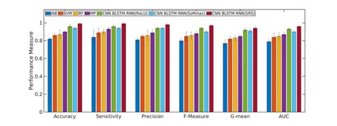 Results Of Machine Learning Algorithms For Classifying The Negative
