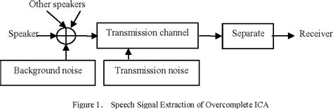 Figure 1 From Overcomplete Ica Algorithm Of Speech Signal Extraction In