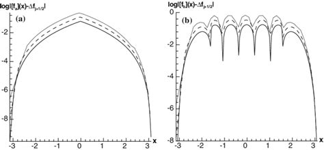 The Logarithmic Error Of The Difference Formula For A F A X Download Scientific