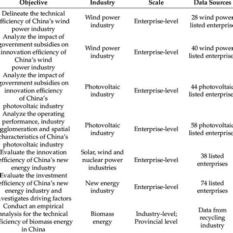 Previous Research On The Efficiency Of Chinas New Energy Industry Download Scientific Diagram