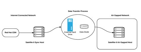 Populating Your Air Gapped Red Hat Satellite 6 Chrisishere Tech