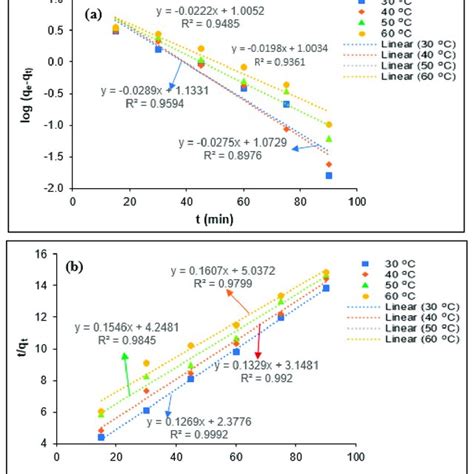 Kinetics Parameters For The Removal Of Bod Cod Turbidity And Ss From