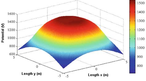 Potential Distribution On The Earth Surface Download Scientific Diagram