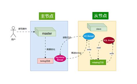 Mysql8安装部署并配置主从复制集群（超详细）独钓渔的技术博客51cto博客