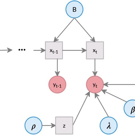 The Hidden Markov Model Grey Squares Represent Latent Variable Pink