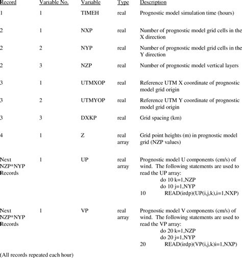 58 Gridded Prognostic Model Wind Field Input File Progdat