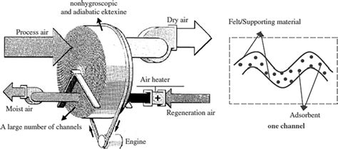Schematic Diagram Of The Rotary Desiccant Dehumidifier Ge Et Al 2008b