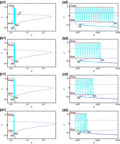 Left Panels Fastslow Variable Dissection For Download Scientific