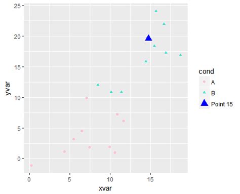 R Legend For Additional Points In A Ggplot Stack Overflow