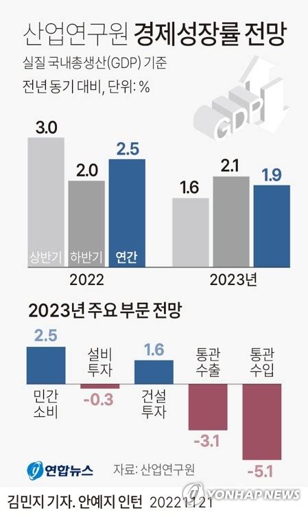[그래픽] 산업연구원 경제성장률 전망 연합뉴스