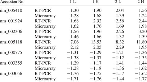Comparison Of Rt Pcr And Microarray Results Genbank Download Table