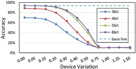 influence of device quantization and variation download scientific
