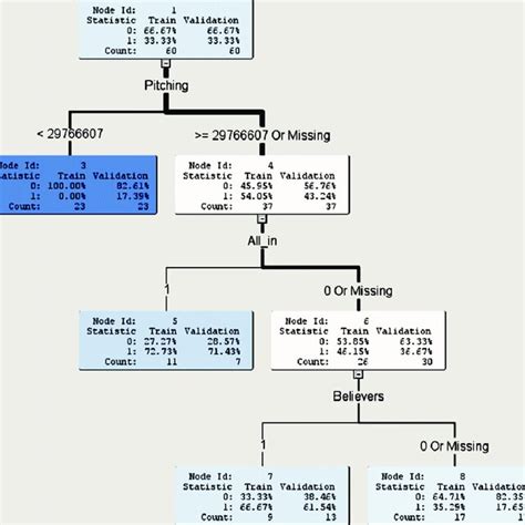 Decision Tree For Binary Target Variable Without Wins As An Input