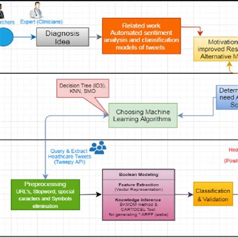 Main Steps Of The Proposed Health Tweets Classification Methodology Download Scientific Diagram