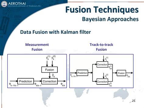 Multisensor Data Fusion Techno Briefing Pdf