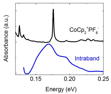 Fig S1 Fourier Transform Infrared Ft Ir Spectra Of Cobaltocenium Download Scientific