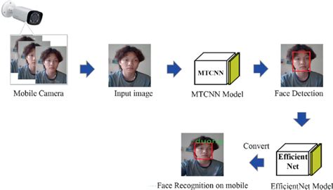 Facial Recognition System Using Deep Learning On Mobile Devices