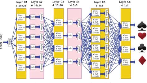 Figure From Understanding A Deep Learning Technique Through A Neuromorphic System A Case Study