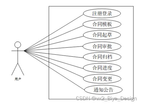Phpmysql学院信息化建设合同管理系统 计算机毕业设计源码41384合同生成管理系统 Php源码 Csdn博客