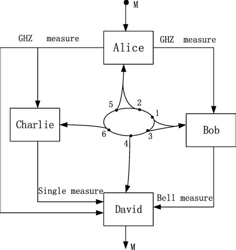 The Model Of Controlled Quantum Teleportation Download Scientific Diagram