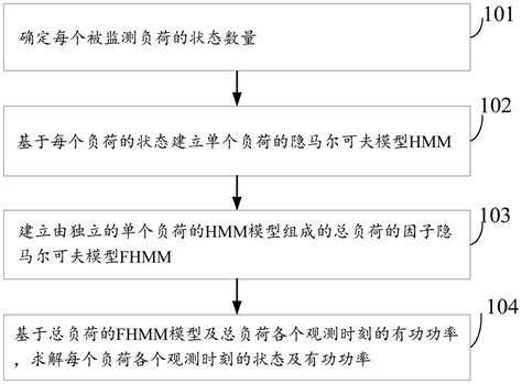 non intrusive load decomposition method and device eureka patsnap