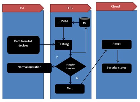 Flow Diagram Of The Proposed Algorithm Download Scientific Diagram