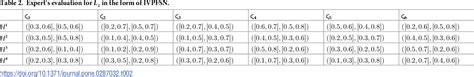 Table 2 From Extension Of Correlation Coefficient Based Topsis Technique For Interval Valued
