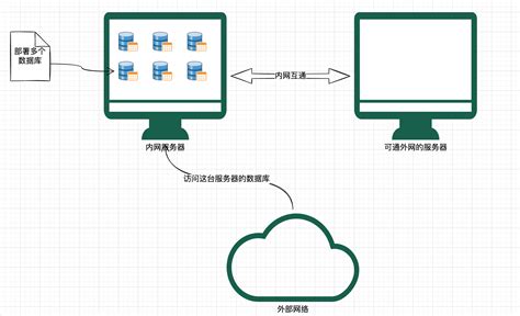 领导让我把内网服务器的mysql暴露到另一台服务器，我懵了 腾讯云开发者社区 腾讯云