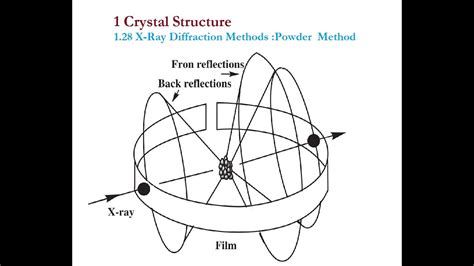 1 Crystal Structure 128 X Ray Diffraction Methods Powder Method Xraydiffraction Powdermethod