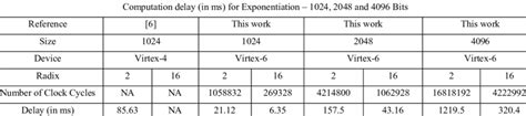 Computation Delay For Modular Exponentiation With Radix 2 And Radix 16 Download Scientific