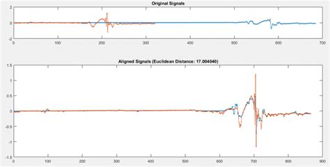 Example Of Dtw Comparison Between Two Signals Download Scientific Diagram